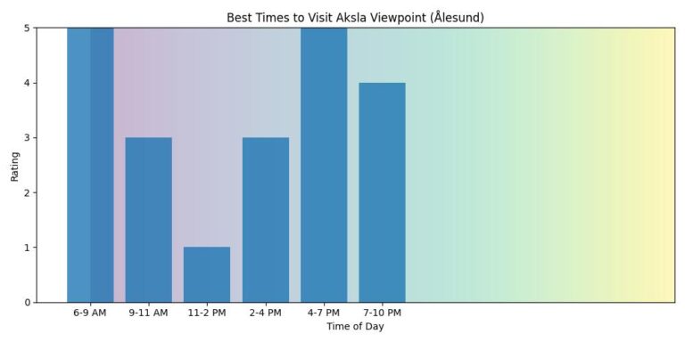 Best times to visit Aksla viewpoint Ålesund throughout the day – avoid ...